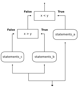 Nested conditionals